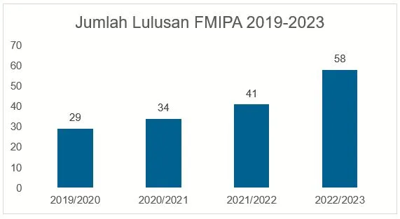 Profil FMIPA - Fakultas Matematika dan Ilmu Pengetahuan Alam UNIPA
